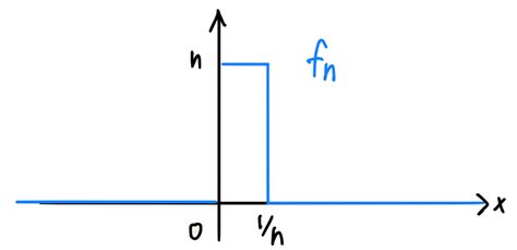 Solved Show That The Function Below Is A Dirac Sequence Chegg Com