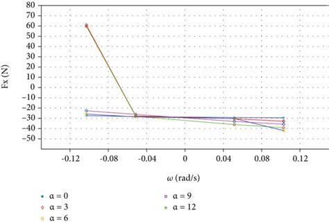 Relationship Between Angular Velocity And Forces And Moments In The