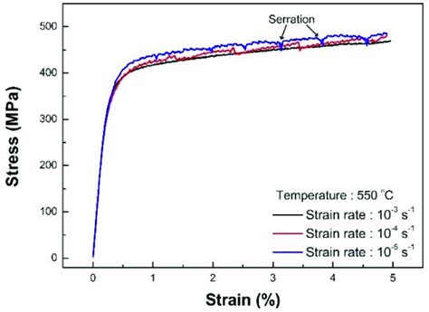 Strain Rate Dependency At 550 °c Download Scientific Diagram