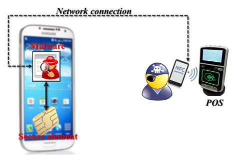 Hce Vs Embedded Secure Element Relay Attacks Part V Random Oracle