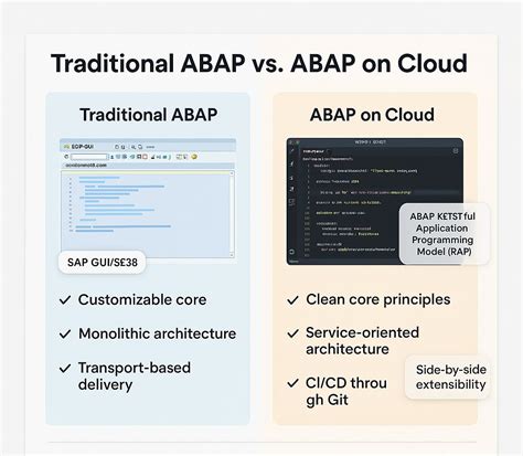 🚀 Traditional Abap Vs Abap On Cloud A Paradigm Shift ☁️ The World Of… Amrit Raj