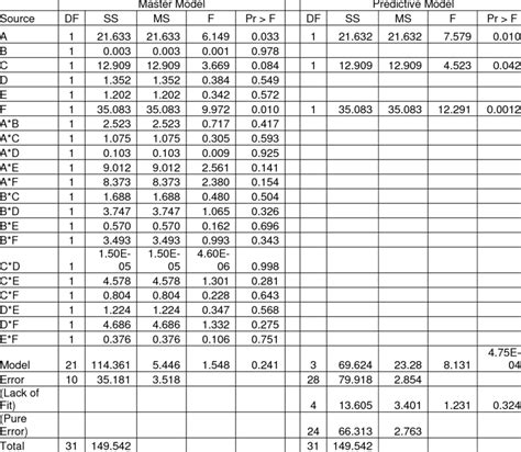 anova for the designed experiment anova for response y download table