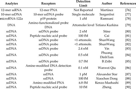 The Research On Cntfet For Nucleic Acid Based Analyte Detection