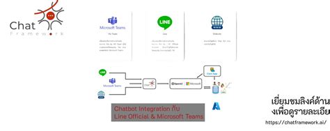 พร้อมที่จะสื่อสารบนเว็บไซต์แล้วหรือยัง Chatbot Integration