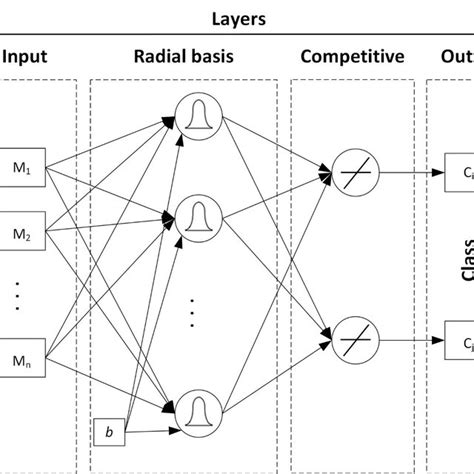 Architecture Of Radial Basis Neural Network Rbnn Download Scientific Diagram