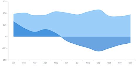 Spline Area Chart Chartopedia AnyChart