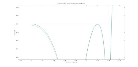 Filters Pole Zero Plots Diagram Explanation Signal Processing Stack