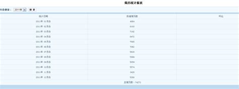 一条sql语句如何求环比！这个月简历数减去上个月的（如图） Csdn社区