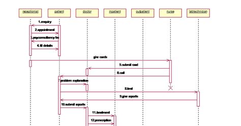 Net Lo Java Sequence Diagram