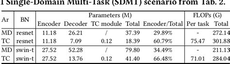 table 1 from federated multi task learning on non iid data silos an