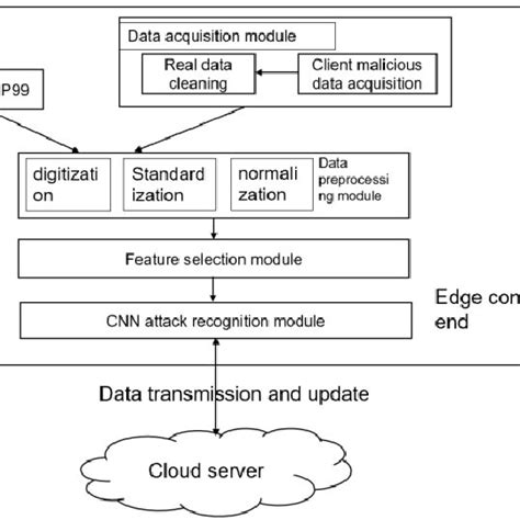Cloud Edge Cooperative Attack Identification Architecture Based On Cnn