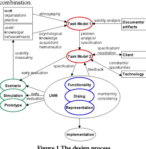 Figure 1 From Introduction To Groupware Task Analysis Semantic Scholar