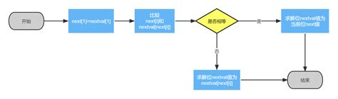 数据结构：next数组和nextval数组求解 nextval数组怎么求 csdn博客