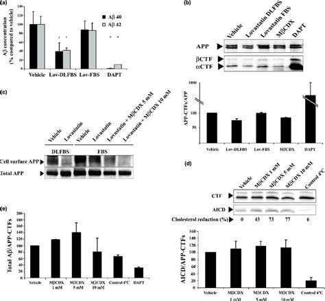 Cholesterol Depletion Reduces Ab App Ctfs And Cell Surface App Without