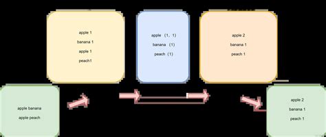 【big Data】hadoop Mapreduce经典题型实战单词统计成绩排序文档倒插序列 阿里云开发者社区