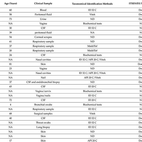 Rare Cryptococcus Spp Infections Epidemiological Data Isolation Download Scientific Diagram