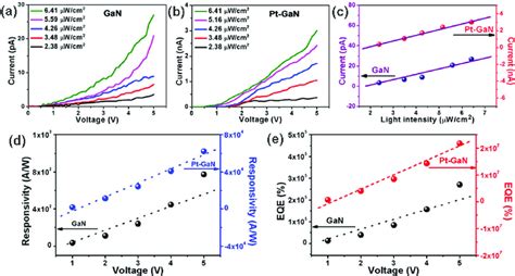 Iv Characteristics Of A Gan And B Ptgan Nanowire Photodetectors Download Scientific