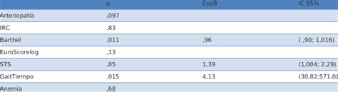 Multivariante Analysis Predictive Factors Morbility In Cardiac Surgery