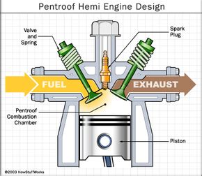 How Hemi Engines Work Howstuffworks