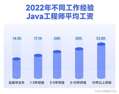 Java语言还能火多久？ 还能选择java开发吗？java还能爆火嘛 Csdn博客