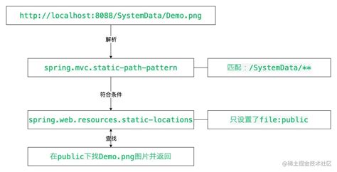 Springboot多种方法处理静态资源：设置并访问静态资源目录springboot下，如何设置静态资源目录呢？是配置类 掘金
