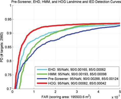 classification results for prescreening hog ehd and hmm algorithms