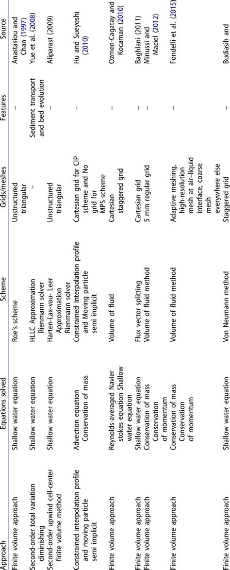 Completely Physically Based Numerical Models For Dam Break Problems Download Scientific Diagram