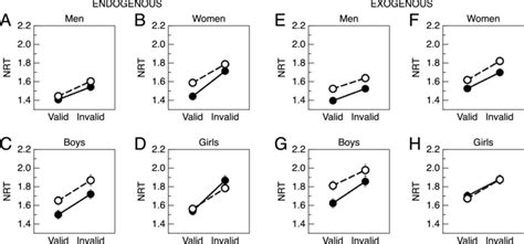 Normalized Reaction Time In The Endogenousexogenous Cueing Task In
