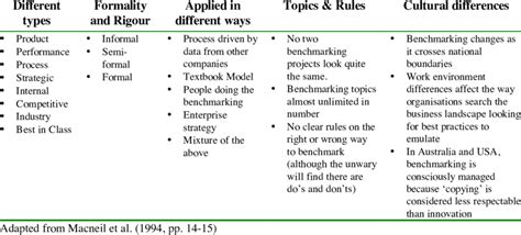 The Many Forms And Faces Of Benchmarking Download Scientific Diagram