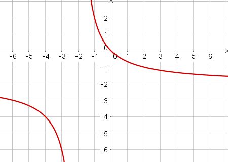 Graphing The Inverse Of A Rational Function Given Its Graph Practice Trigonometry Practice