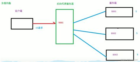Nginx详解：反向代理、负载均衡与动静分离 Csdn博客