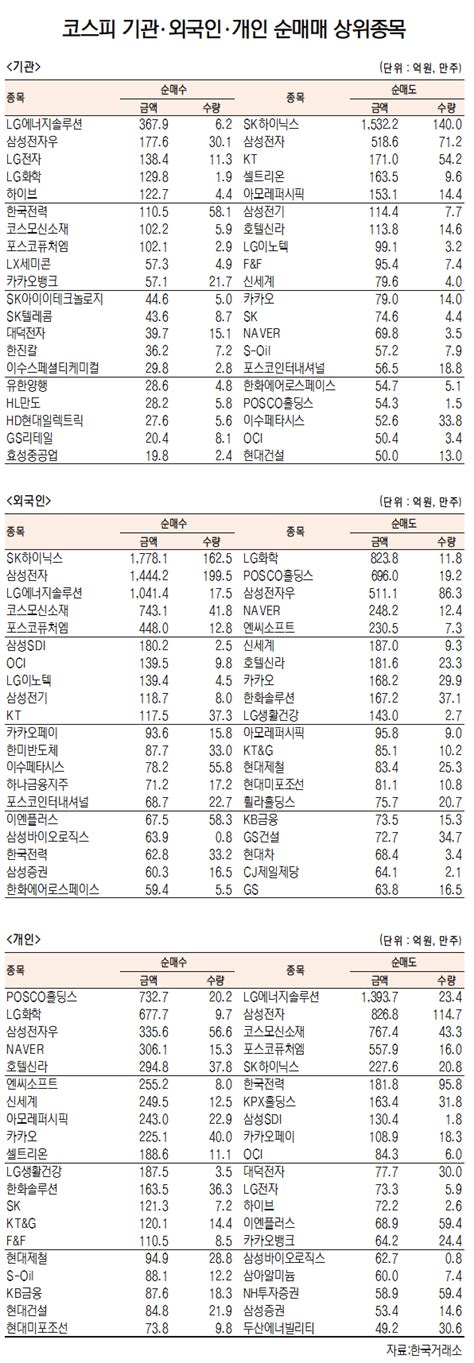 데이터로 보는 증시 Lg엔솔· Sk하이닉스 기관·외국인 코스피 순매수 1위5월 31일 최종치 서울경제