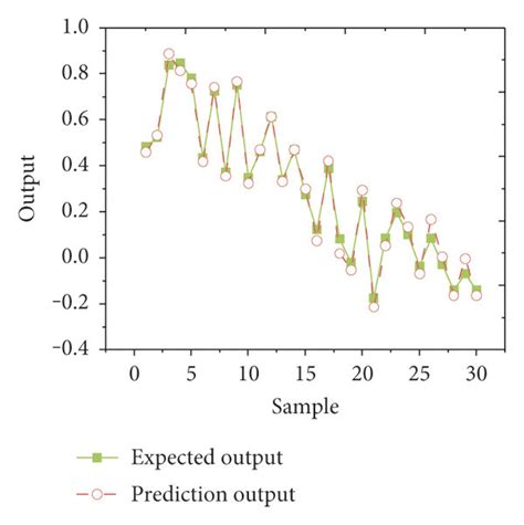 network output results a error between actual output and expected