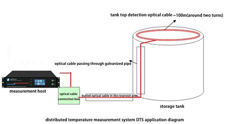 Petrochemical Storage Tank Temperature Monitoring