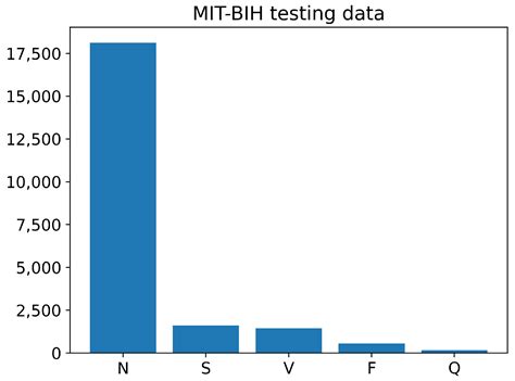 Electrocardiogram Heartbeat Classification For Arrhythmias And Myocardial Infarction