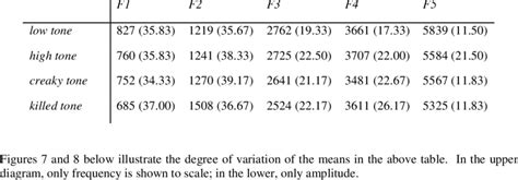 Mean N12 Formant Frequencies Hz And Amplitudes Db In Brackets
