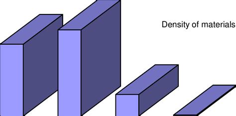 Figure No 1 Density Of Materials Download Scientific Diagram