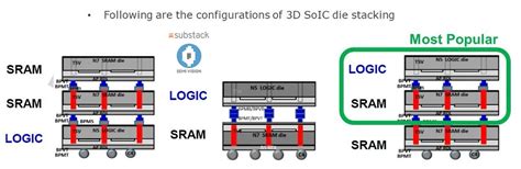 Nvidias Update On Tsmcs Advanced Packaging Cowos And Soic