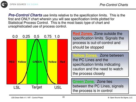 Difference Between Control Chart And Pre Control Chart Ponasa