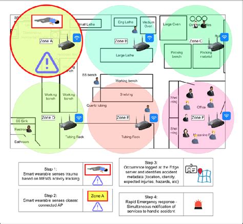 Conceptual Overview Of The Proposed Multi Modal Fusion Solution With