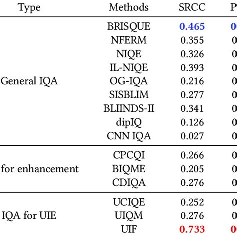 Performance Comparison Of Selected Iqa Metrics Download Scientific Diagram