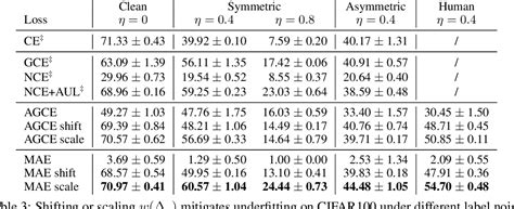 Table 3 From A Curriculum View Of Robust Loss Functions Semantic Scholar