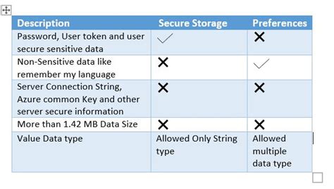 how to use maui secure storage in your mobile application ios