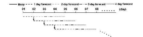 Scheme Illustrating The Relationship Between The Wave Measurements And Download Scientific