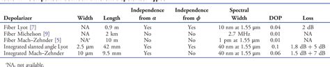 Table 1 From Design Of An Ingaasp Inp Compact Integrated Optical