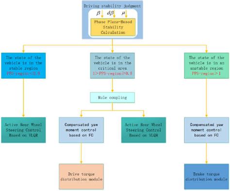Coordinate The Execution Process Of The Control Strategy Download Scientific Diagram