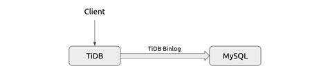 Five Principles That Guide Tidb And Pingcap Part I Tidb
