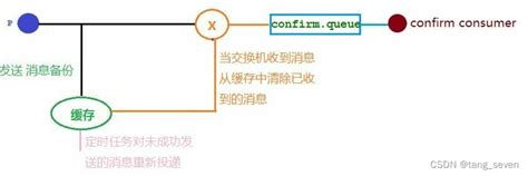 Springboot集成rabbitmq——消息持久化 Csdn博客