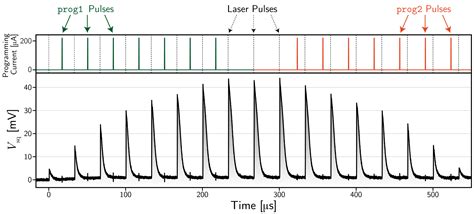 Single Photon Synaptic Response Graph
