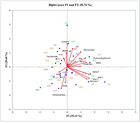 Pca Biplot Of The Basic Chemical Composition Antioxidant Activity And Download Scientific